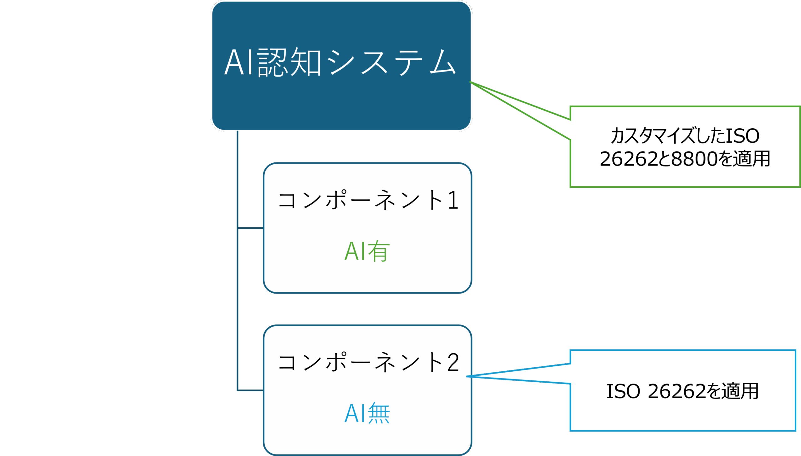 『自動車とAIの最前線②』自動運転時代のAIの機能安全「ISO/PAS 8800」と国際規格動向と安全開発プロセスを解説