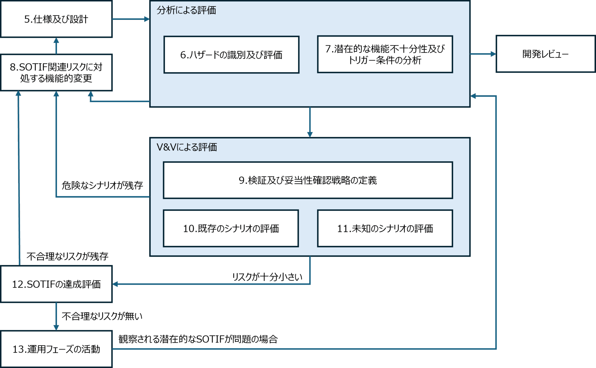 『自動車とAIの最前線②』自動運転時代のAIの機能安全「ISO/PAS 8800」と国際規格動向と安全開発プロセスを解説